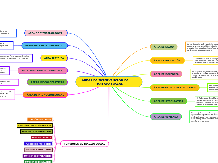 AREAS DE INTERVENCION DEL TRABAJO SOC...- Mind Map